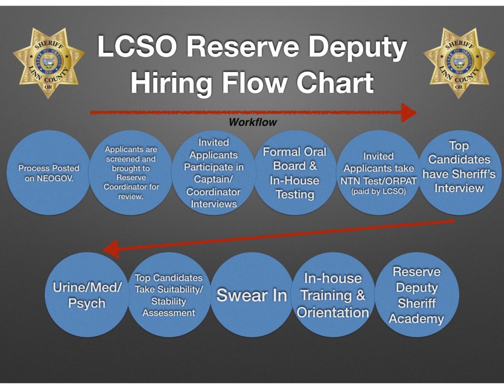 Flow Chart - Reserve Deputies - Linn County Sheriff's Office